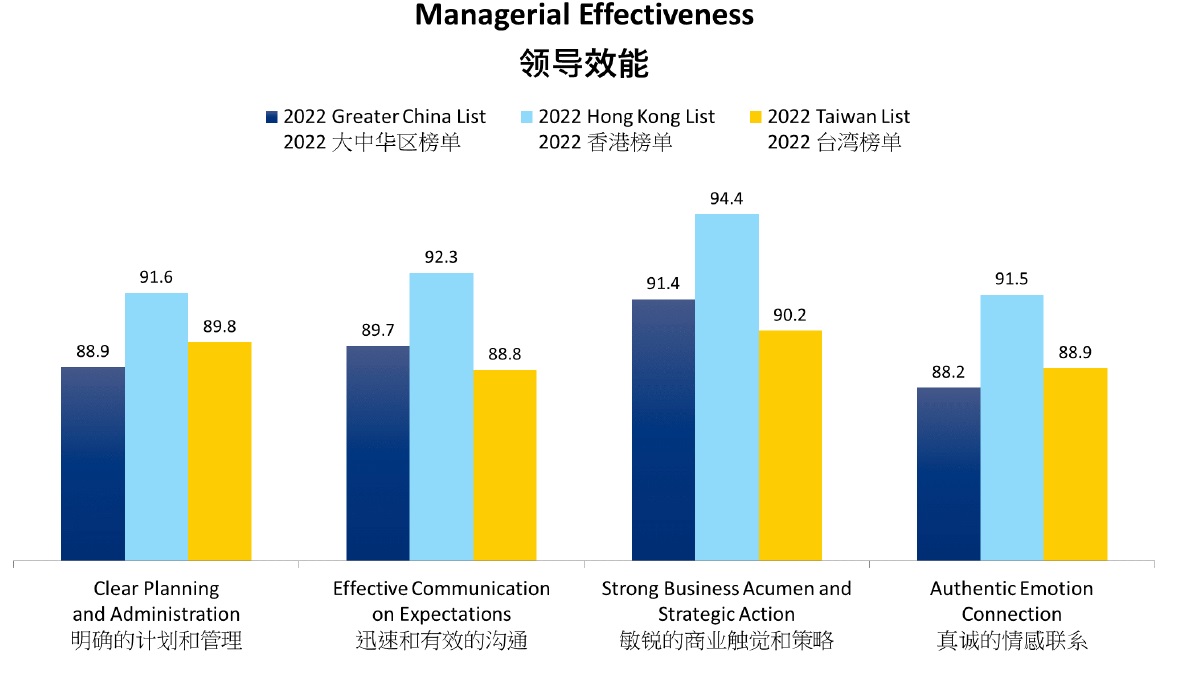 Best Workplaces™ in Greater China 2022 Report - GPTW Greater China